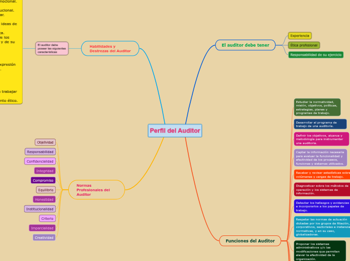 Perfil del Auditor - Mind Map